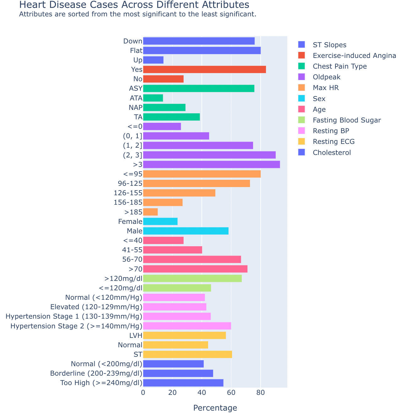 Heart Failure Analysis - Ilma Andayana